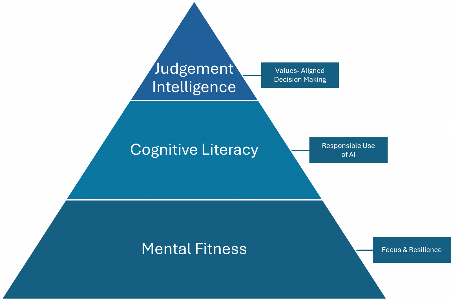 The Cognitive Strategy of Leadership: Building Adaptive Intelligence in ...